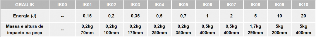 O que você precisa saber sobre Grau de Proteção IP e IK | Blog Famatel