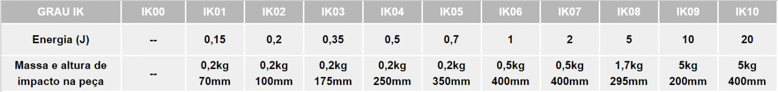 O que você precisa saber sobre Grau de Proteção IP e IK | Blog Famatel